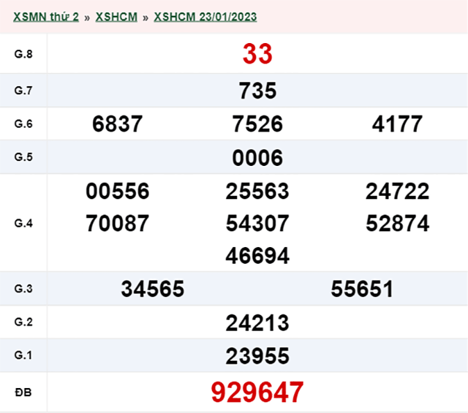 XSHCM 28/1 - Kết quả xổ số TP.HCM hôm nay thứ 7 ngày 28/1/2023