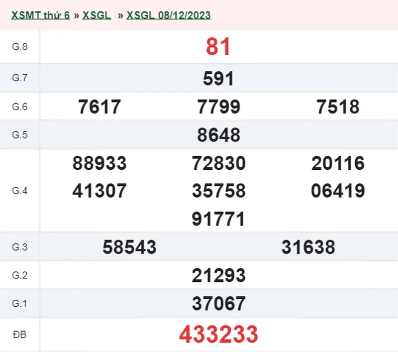 XSGL 15/12 - Kết quả xổ số Gia Lai hôm nay thứ 6 ngày 15/12/2023