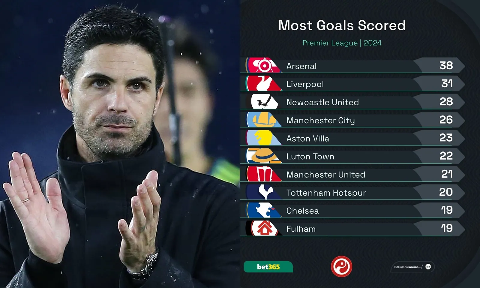 Thống kê chứng minh Arteta đang biến Arsenal trở thành “cỗ máy” bất khả ...