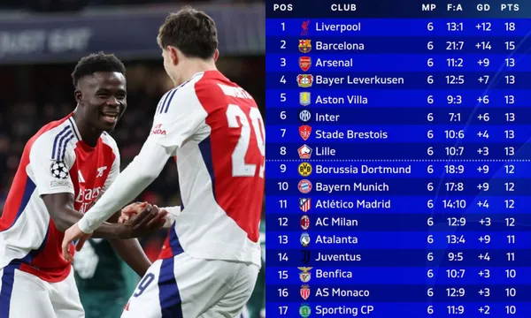 BXH Champions League 2024-2025: Arsenal cùng Barca leo Top 3 | Man City ...