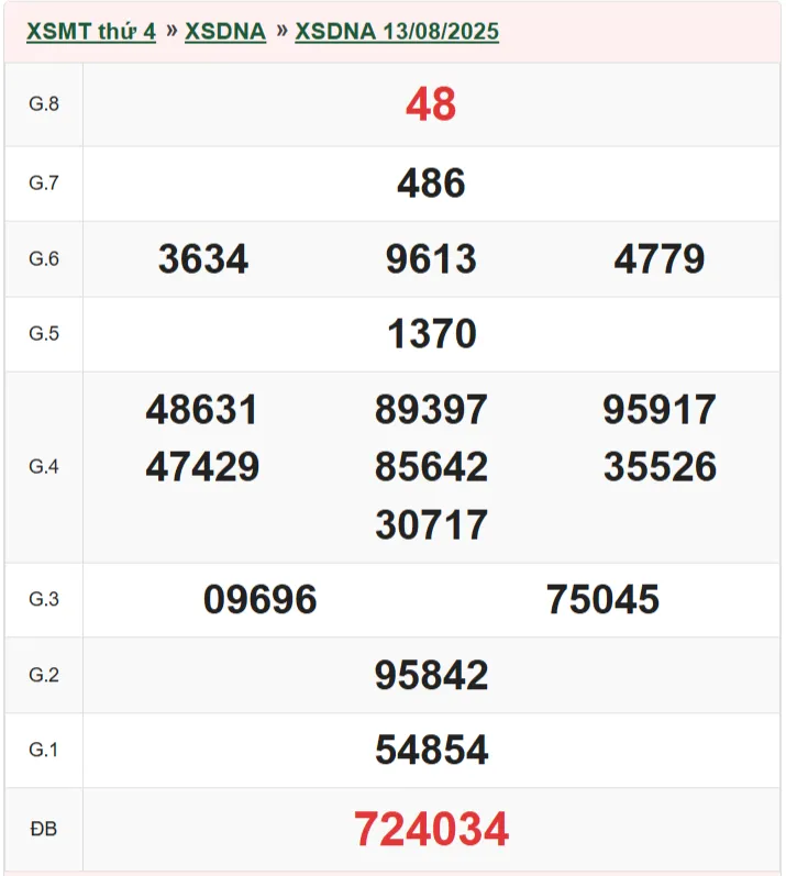 XSDNG 20/8 - Kết quả xổ số Đà Nẵng hôm nay thứ 4 ngày 20/8/2025