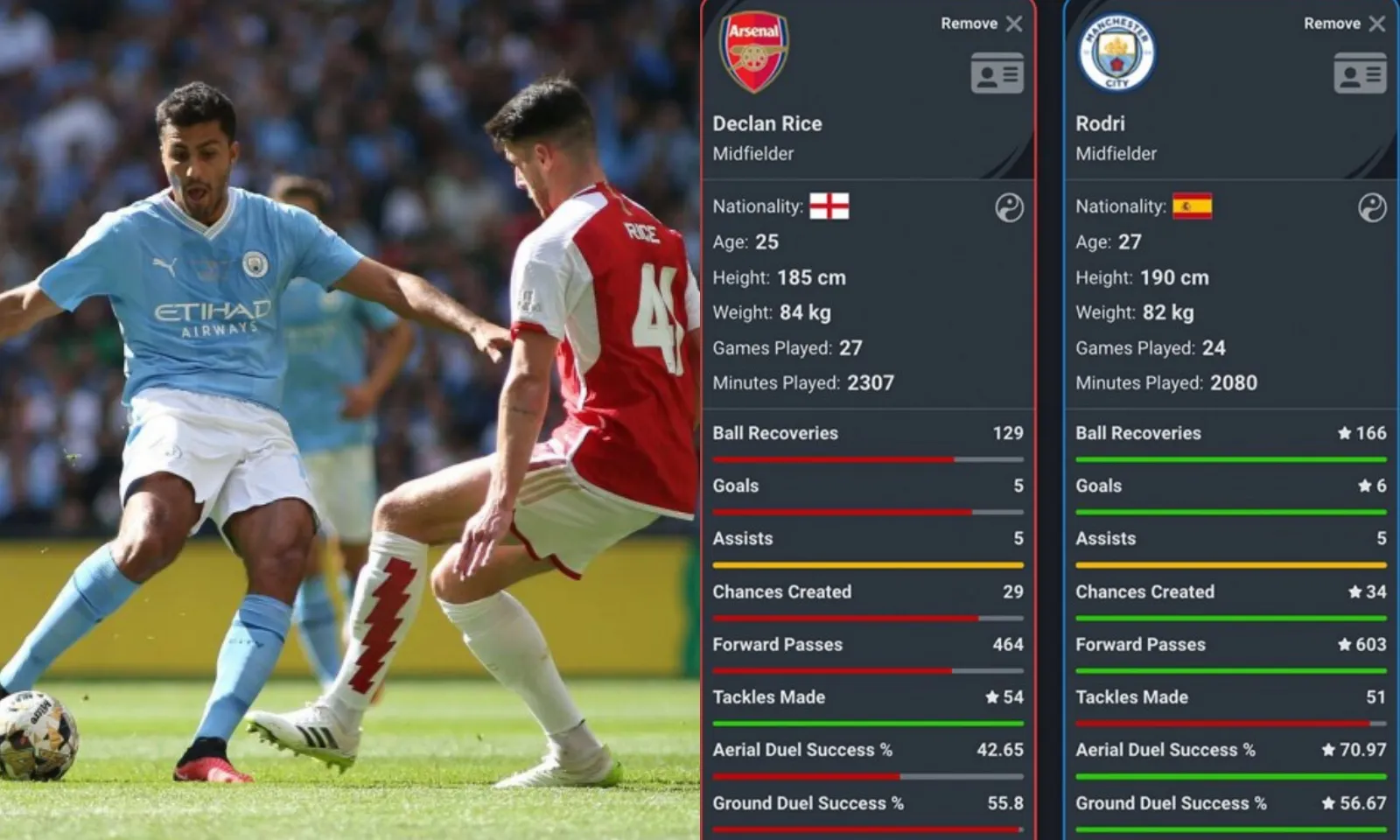 Declan Rice xuất sắc, nhưng đẳng cấp Rodri vẫn trên một bậc