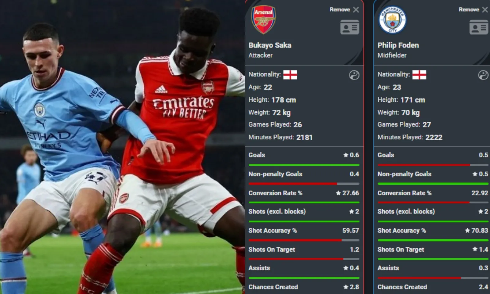 So sánh Saka vs Foden ở Ngoại hạng Anh 2023-2024: Kẻ tám lạng, người ...